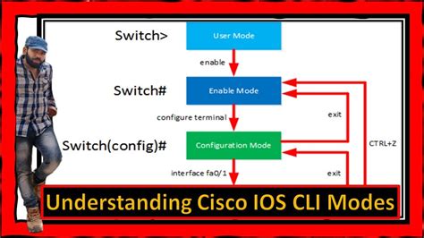Understanding Cisco IOS CLI Modes: Switch Configuration Simplified | CCNA | Networking @mr ...