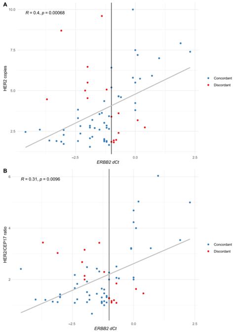 Correlation Of Her2 Copies A And Her2cep17 Ratio B With Erbb2