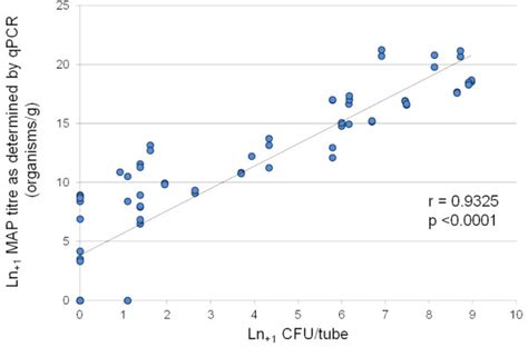 Correlation Between Map Titre As Determined By Qpcr And Faecal Culture