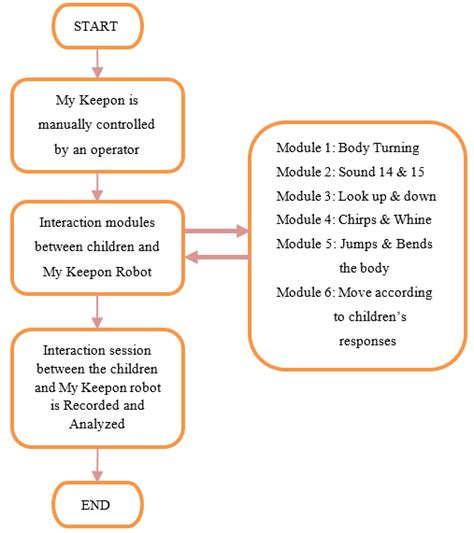 Flowchart Of Experimental Protocol The Module Contents Are Based On Download Scientific Flowchart Of Experimental Protocol The Module Contents Are Based On Download Scientific