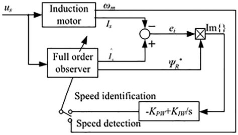 The Full Order State Observer Speed Sensorless Vector Control Based On