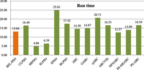 The Average Runtime In Seconds Of All The Algorithms On Function F01 Download Scientific