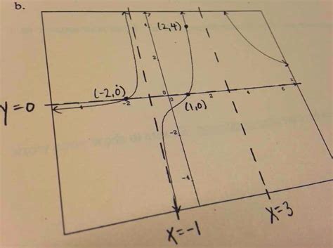 find a formula for each of the functions graphed