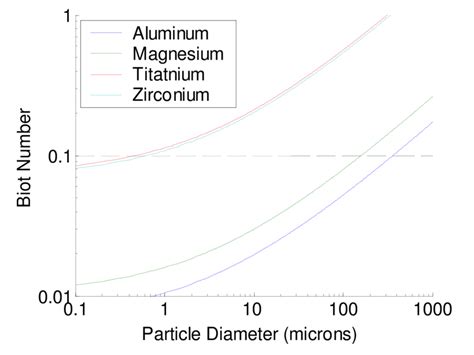 Biot Number As A Function Of Particle Size For Various Metals The Biot Download Scientific