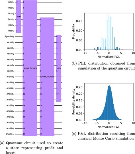 Quantum Circuit For Market Risk A Shows The Circuit That Obtains A