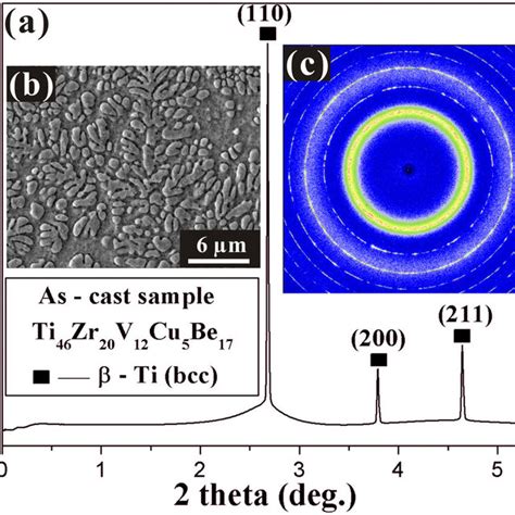 The High Energy Synchrotron X Ray Diffraction Pattern Of The Composite Download Scientific