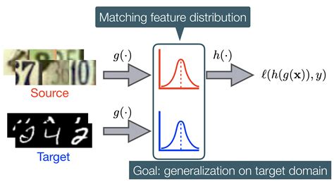 On Learning Invariant Representations For Domain Adaptation Machine