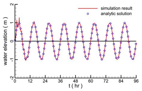 Water Special Issue Wave Structure Interaction Processes In Coastal Engineering