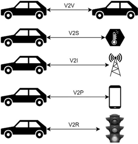 Figure 1 From Blockchain Based Solutions For Uav Assisted Connected Vehicle Networks In Smart