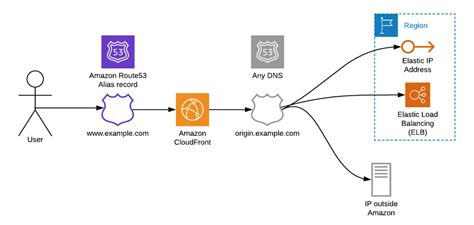 Aws Global Accelerator Compared To Cloudfront And Route53 Mxx Cloud Architecture News