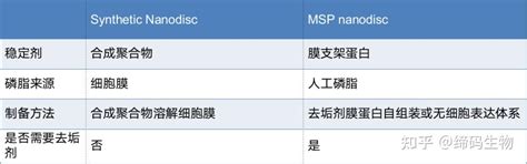 全长膜蛋白平台：nanodisc 知乎