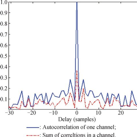 Pulse Compression In A Receiver With Transmitting Dfcws Based On Dengs