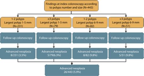Risk Of Advanced Lesions At The First Follow Up Colonoscopy After Polypectomy Of Diminutive