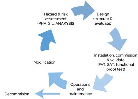 The Process Safety Lifecycle In A Nutshell Pro6com