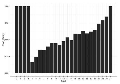 Probability Plotting Grouped Probabilities In R Stack Overflow