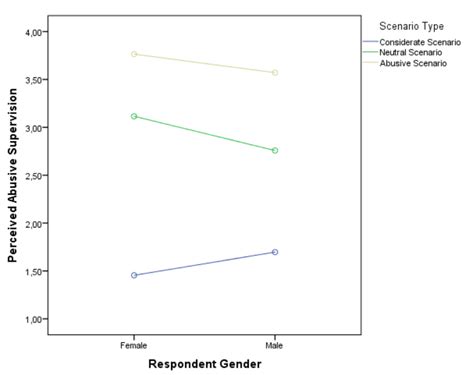 respondent gender and scenario type interaction on the perception of