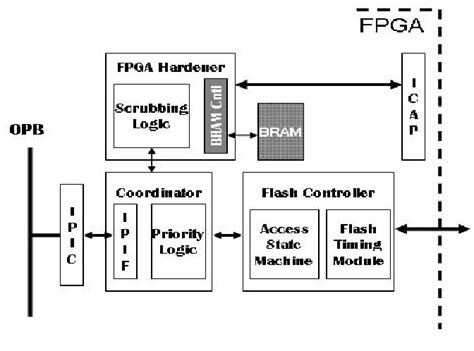 Figure 1 From Radiation Hardening Of FPGA Based SoCs Through Self Reconfiguration And XTMR