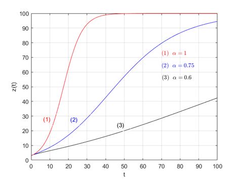 Graph Of Upper Bound Of Fractal Logistic Function And Its Fractal