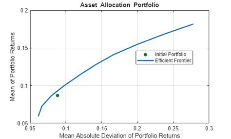 Plotting The Efficient Frontier For A Portfoliomad Object Matlab And Simulink