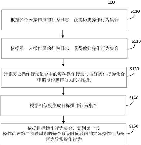 Method Apparatus Equipment And Medium For Identifying Abnormal