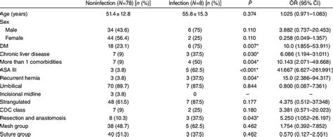 Univariate Analysis For Factors Affecting Infection Download Scientific Diagram