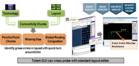 ANSYS Totem INAS S A