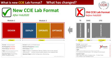 New CCIE Has Been Announced From Feb 2020 This Is What Has Changed