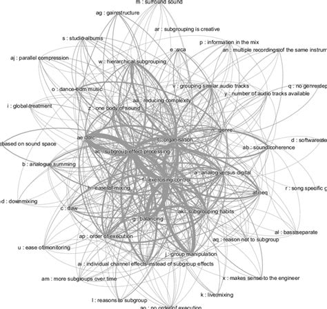 Codes Clustered By Word Extract Similarity Download Scientific Diagram