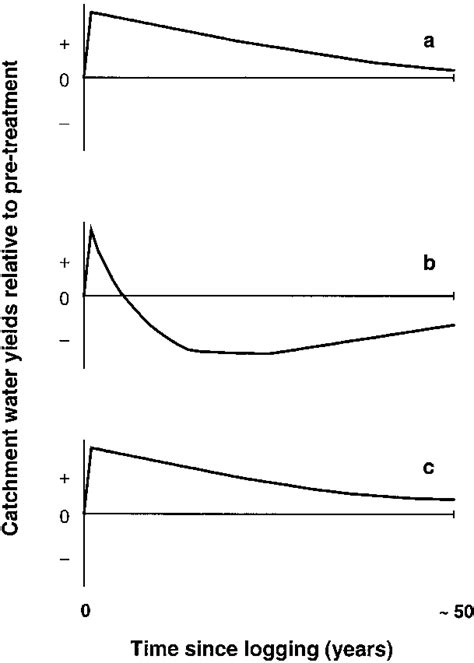 2 Generalized Water Yield Response Curves For The 50 Years After Forest
