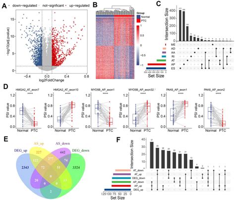 Identification Of Cases In Ptc A Volcano Plot Of Cases Identified In