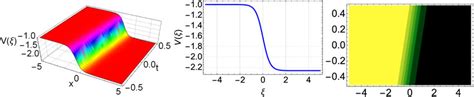 Profile Of The Antikink Wave Solution 49 For Parameter Values α