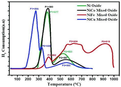 tpr profiles of the fresh samples ni ni co ni fe and ni cu