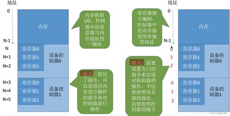 计组系统01：15min导图复习 总线、io系统与中断计组中数据传输率和中断次数的关系是什么 Csdn博客