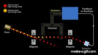 How An Atomic Clock Works And Its Use In The Global Positioning System GPS On Make A GIF