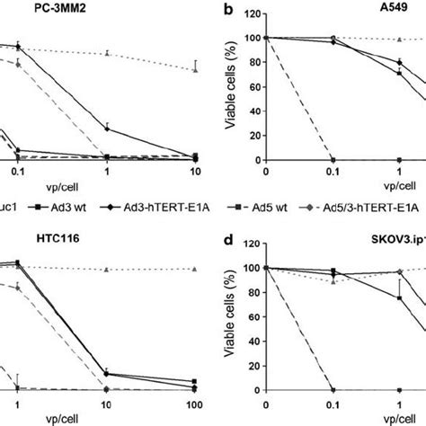 Cell Killing Assays With Cancer Cell Lines Pc 3mm2 Prostate Cancer
