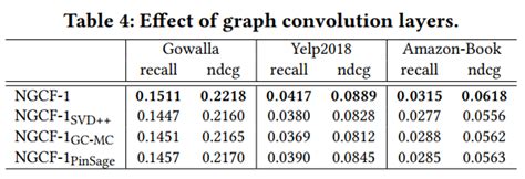 论文笔记：neural Graph Collaborative Filtering（sigir 2019） Simpleknight 博客园