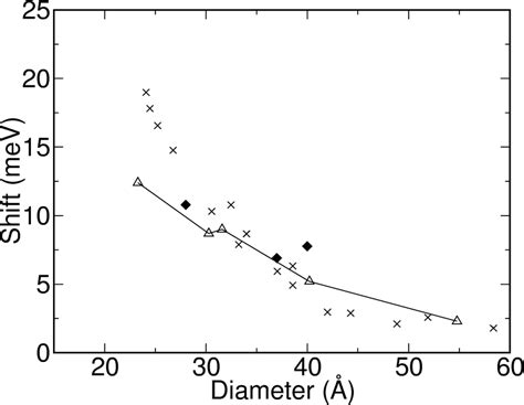 Cdse Qds Resonant Stokes Shift The Calculated Values Open Download Scientific Diagram