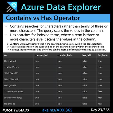 Akshay Dixit On Twitter Contains Vs Has Operator In Azdataexplorer 365daysofadx Day23