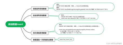 Mysql数据表操作思维导图数据操作思维导图 Csdn博客