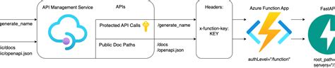 Fastapi On Azure Functions With Azure Api Management