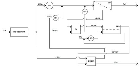 Schematic Diagram Of The Selected Ro Pro Hybrid Desalination Process Download Scientific