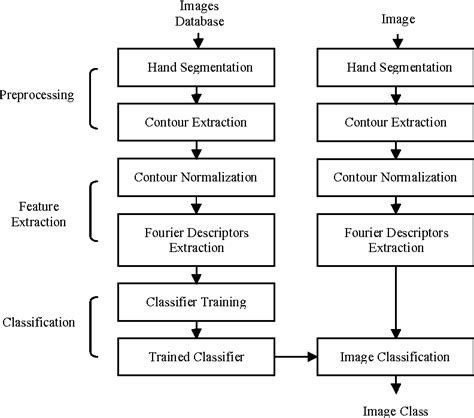 Figure 2 From Hand Gesture Recognition Using Fourier Descriptors