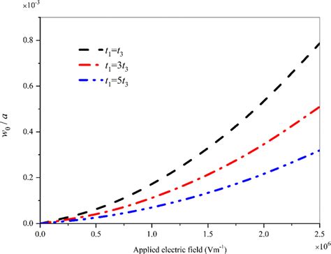 Nonlinearity Of The Normalized Central Deflection With The Applied