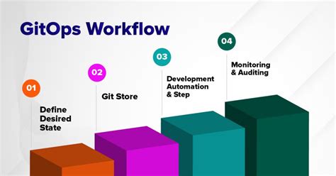 What Is Gitops Its Definition And Implementation In Devops