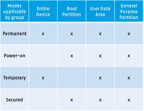Exploring Emmc Security Protecting Embedded Storage