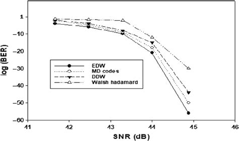 Review On Developments In All Optical Spectral Amplitude Coding Techniques
