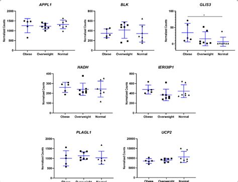 Gene Expression Expressed As Normalized Counts For Each Of The Genes