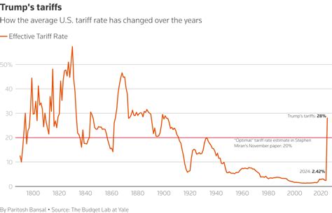 In Trumps Circle Some Expect High Tariffs Even After Trade Deals