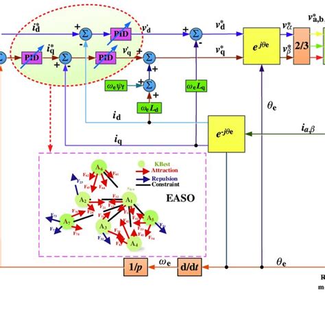 The Entire Flowchart Of Easo Based Pid Control For Pmsg Download