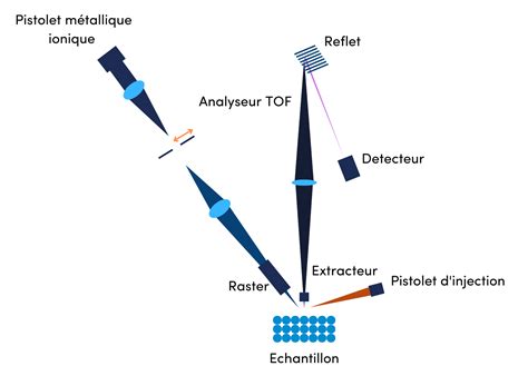 Tof Sims Analysis At Filab Laboratory